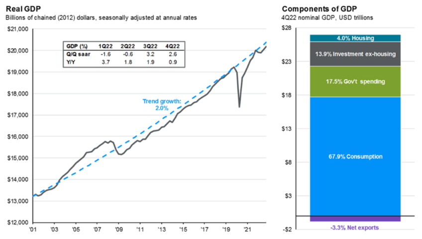 Economic Overview – Q1 2023 - First Affirmative Financial Network